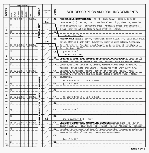 BORING LOG BASICS: Part 2